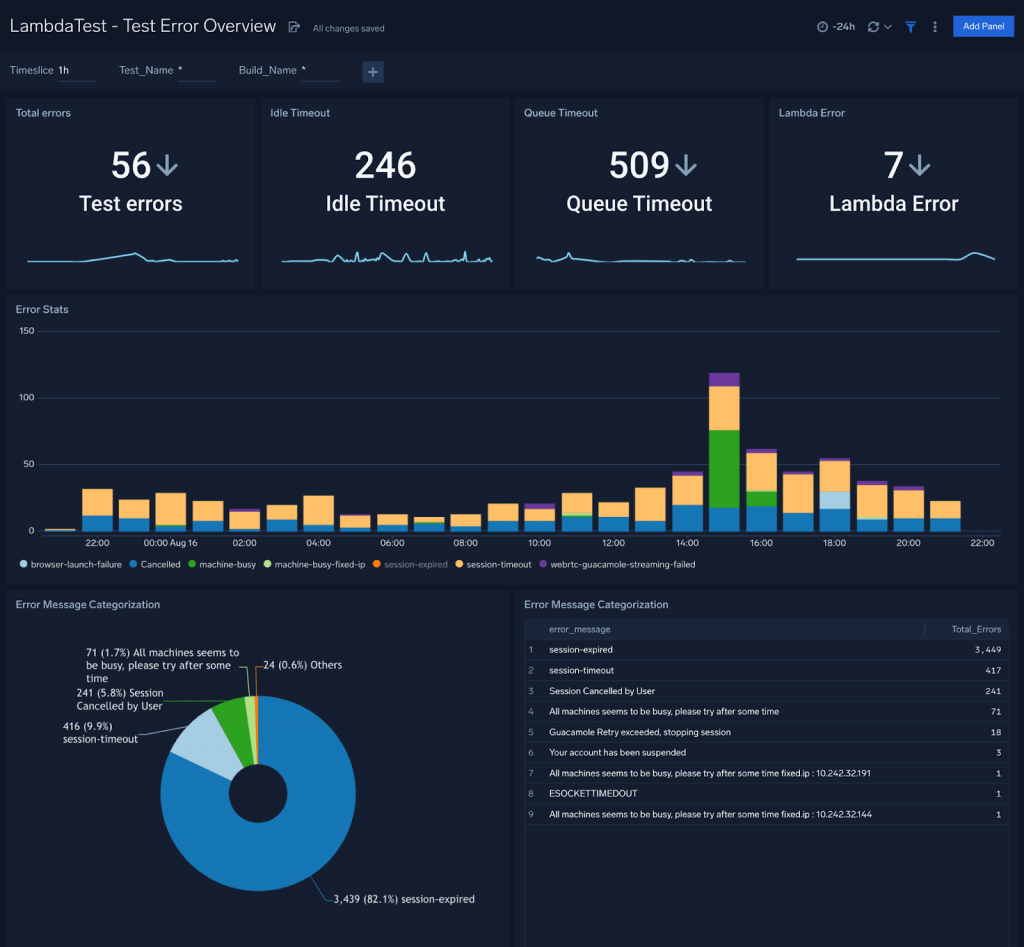 Enabling Seamless Test Analytics With Lambdatest And Sumo Logic Lambdatest 1230