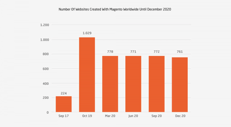 The Definitive Guide to Magento Testing | LambdaTest
