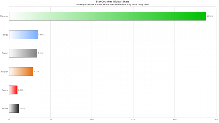 Key Browser Statistics For Cross Browser Testing [2022] | LambdaTest