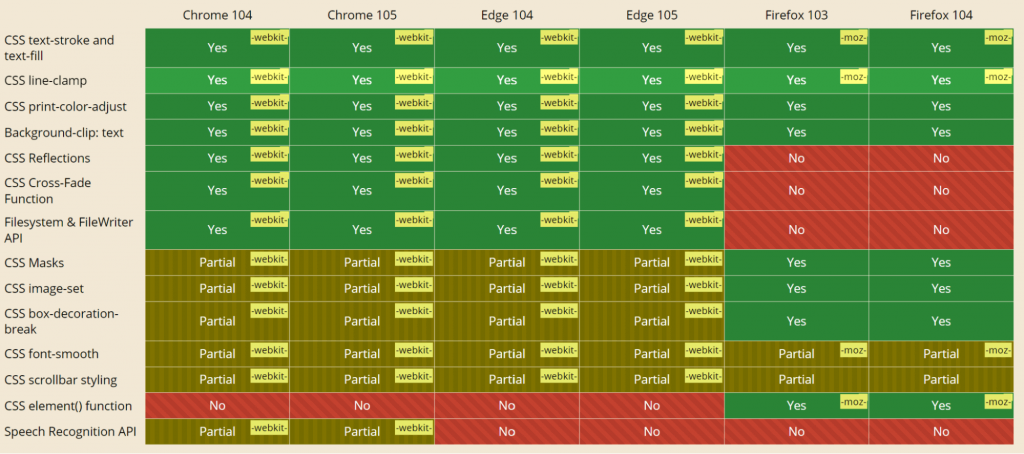 August’22 Updates: Live With Android 13, Test On macOS Ventura, Safari ...