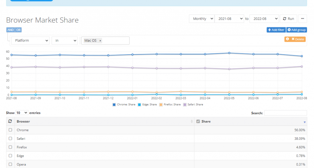 Key Browser Statistics For Cross Browser Testing [2022] | LambdaTest