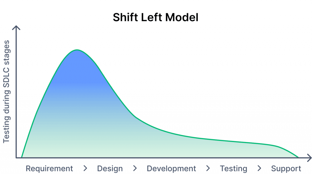 Why does DevOps recommend shift-left testing principles? | LambdaTest