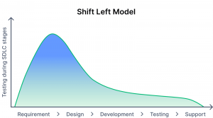 Why does DevOps recommend shift-left testing principles? | LambdaTest
