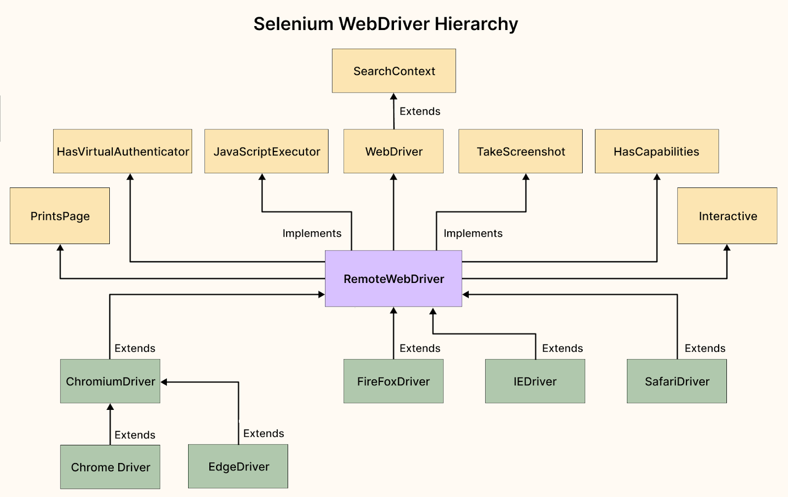 Selenium 4 WebDriver Hierarchy A Detailed Explanation LambdaTest
