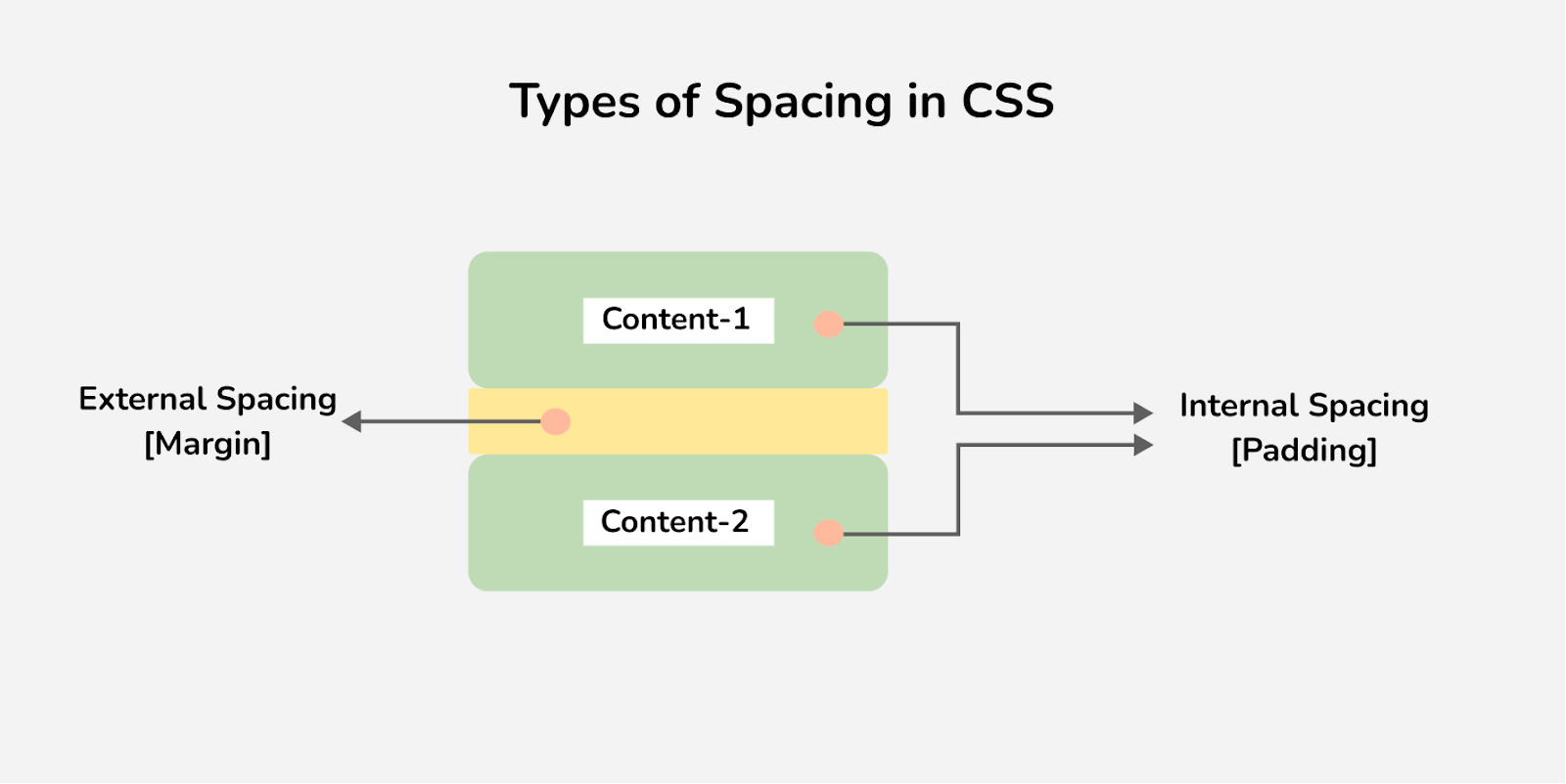 How To Use CSS Spacing Getting Started Guide LambdaTest