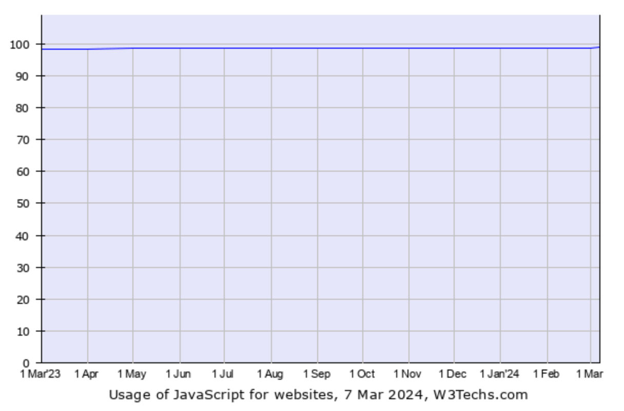 18 Front End Development Trends to Follow in 2024 | LambdaTest