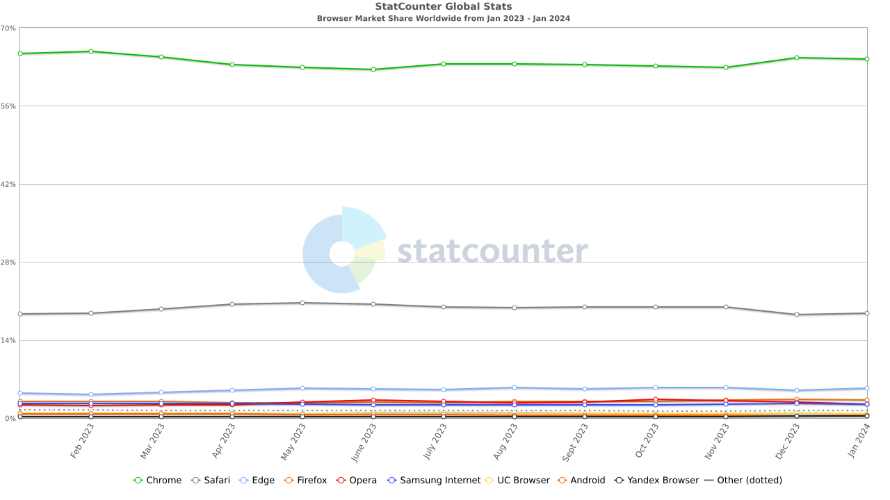 34 Web Development Trends In 2024: Embracing The Future | LambdaTest