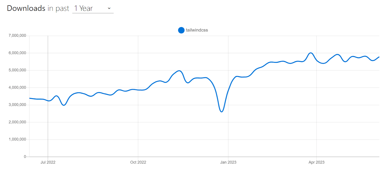 24 Best CSS Frameworks To Look Forward In 2023 | LambdaTest