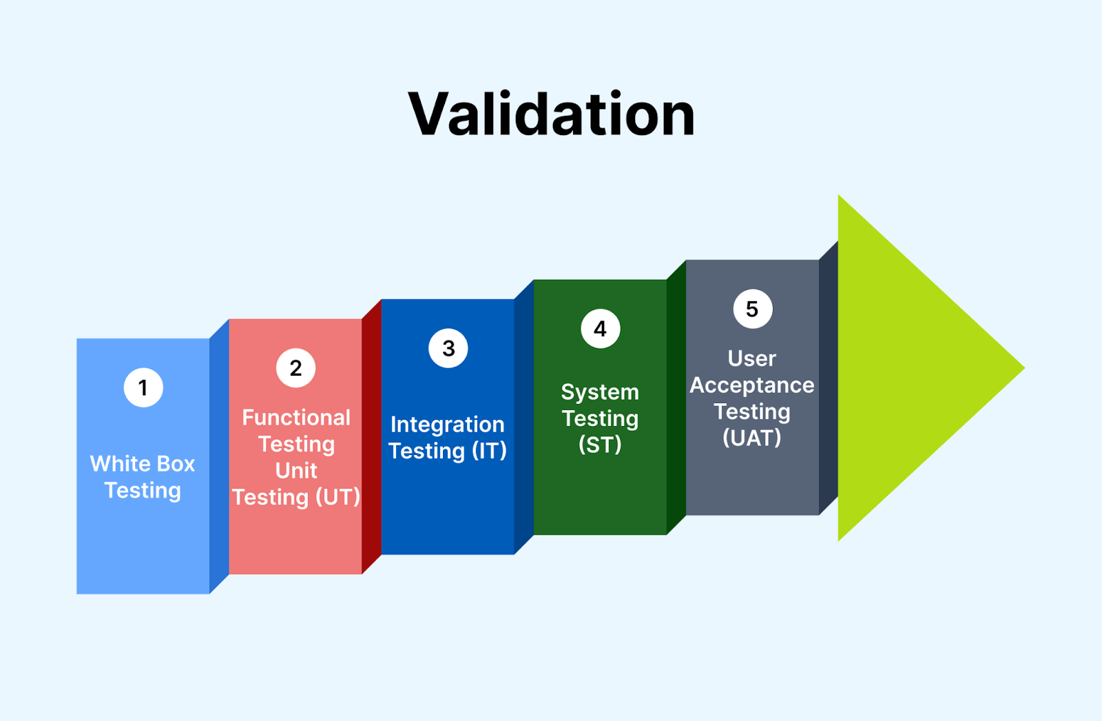 Validation Vs Verification Stalin And Lenin Venn Diagram