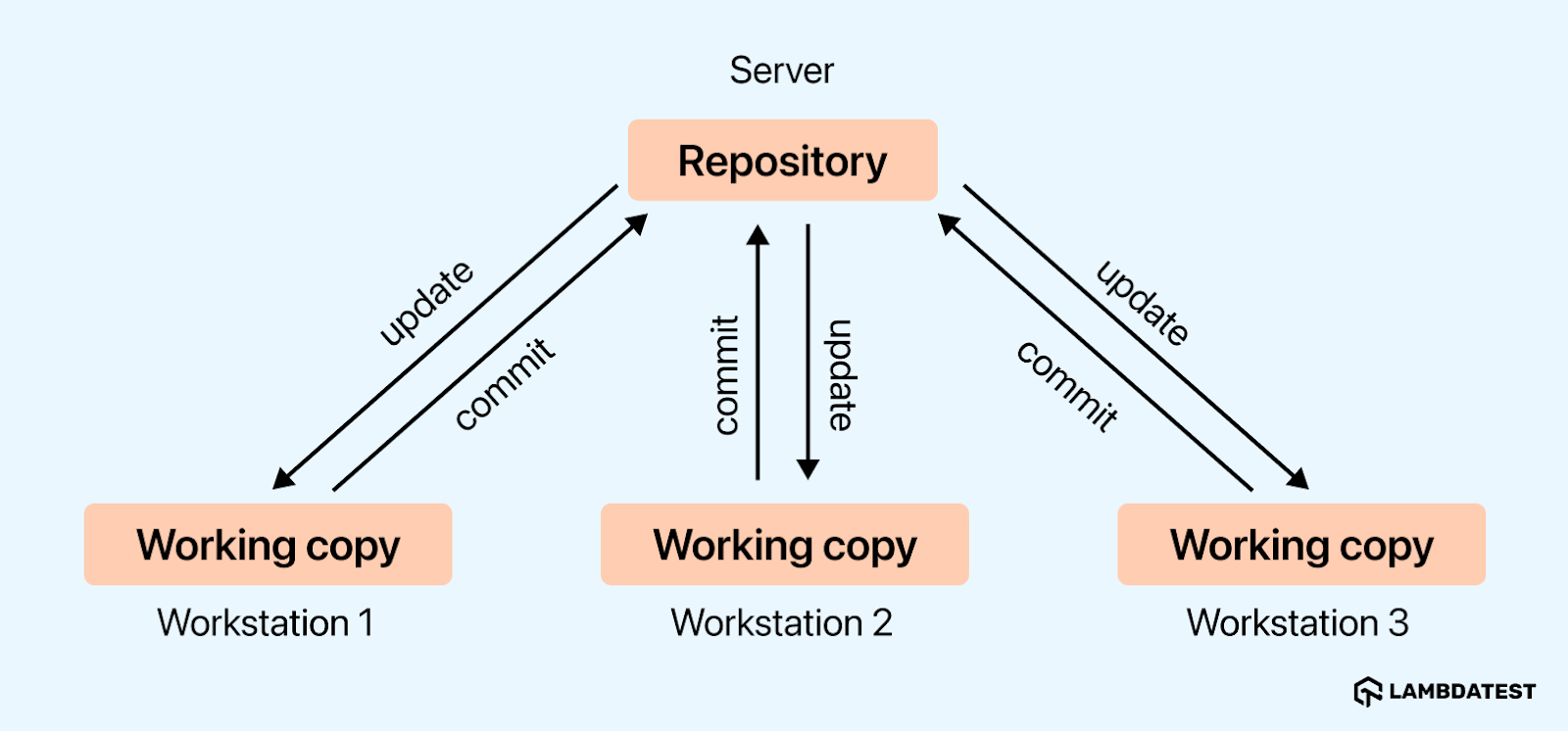 How to Build a DevOps Pipeline? A Complete Guide | LambdaTest