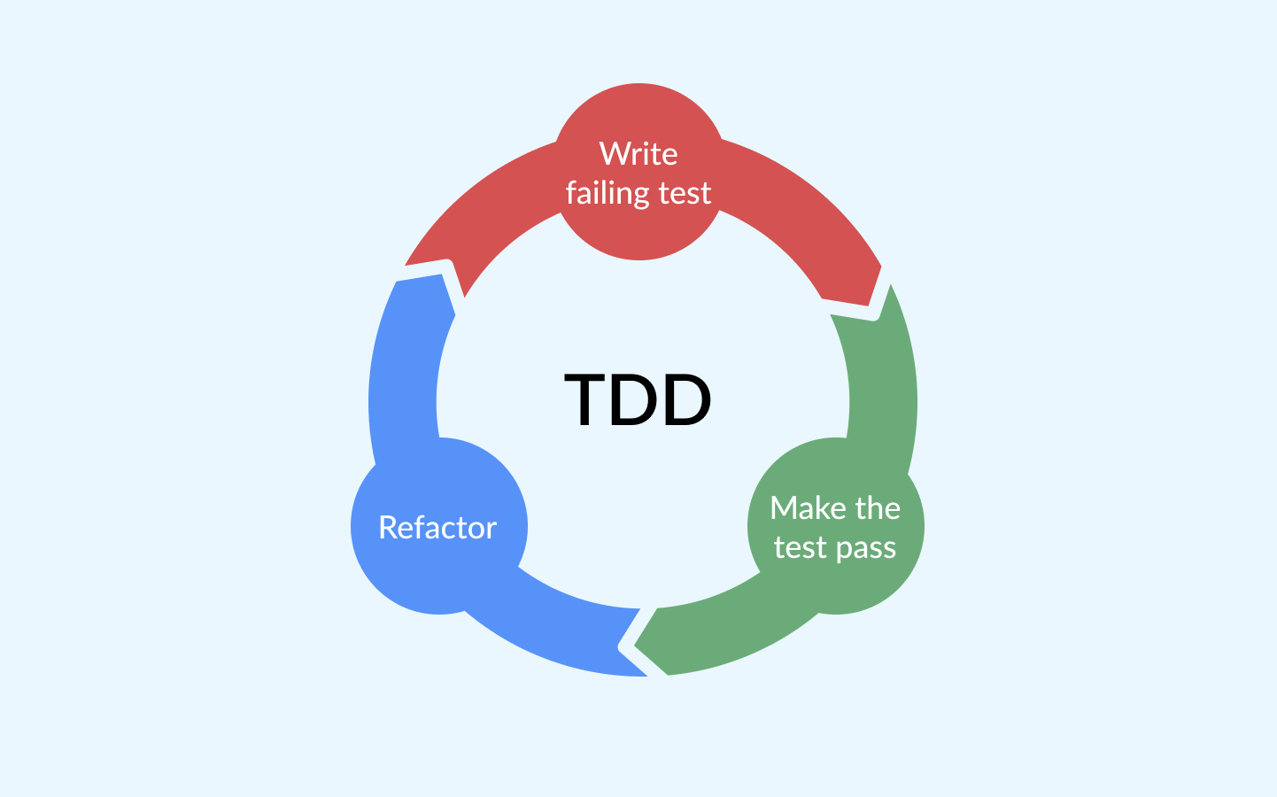 What Is Test Driven Development TDD Comprehensive Guide With Best